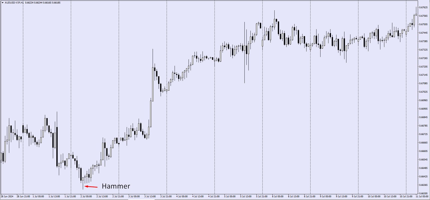 Intermediate 6: 15 most popular candlestick patterns you should know ...